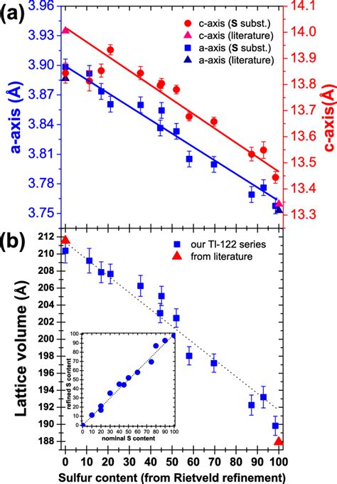 A Refined Lattice Parameters From Rietveld Refinement Of The Xrd Download Scientific Diagram