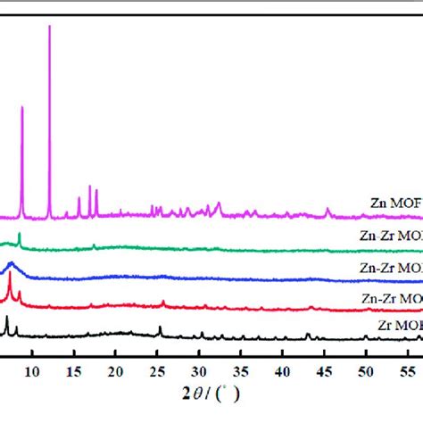 Xrd Patterns Of Zr Mof Zn Mof And Zn Zr Mofs With Different Znzr