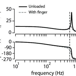 1 Sensor Operation A Setup The Finger Position Measured By E And Download Scientific