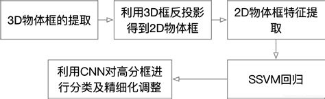 Monocular 3d Object Detection For Autonomous Driving 论文总结 Csdn博客