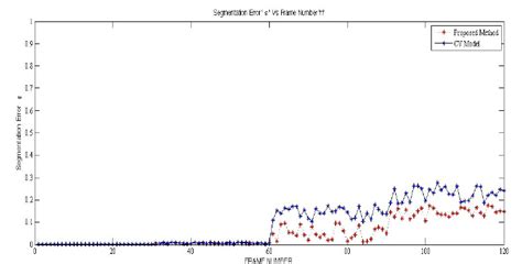 Segmentation Error For The Sequence In Figure 2 A Download Scientific Diagram