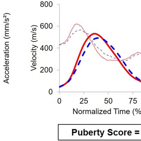 Average Kinematic Profile Trials Of Representative Early Puberty Download Scientific