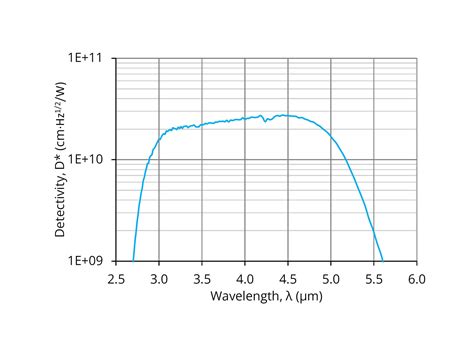 Hgcdte Programmable Mwir Detection Module Labm I 5 Vigo Photonics