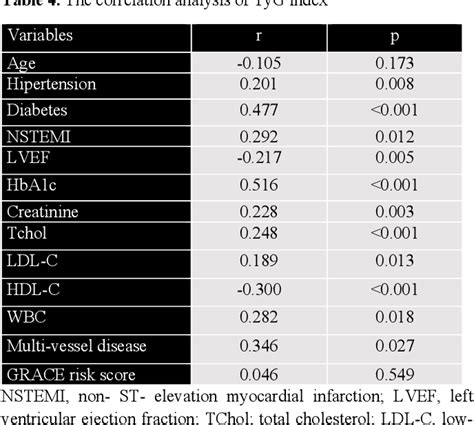 Table 4 From The Role Of Triglyceride Glucose Index In Predicting In