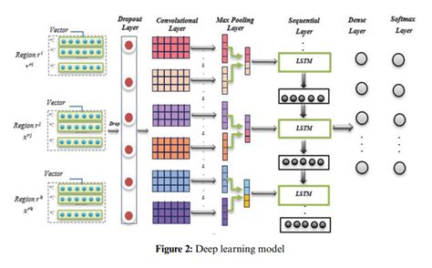 Arabic Fake News Detection Using Deep Learning Biotechnology School
