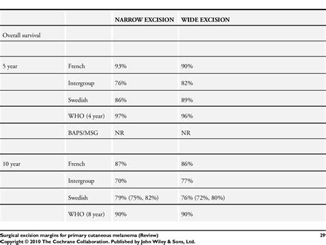 Table 2 From Surgical Excision Margins For Primary Cutaneous Melanoma