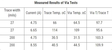 Via Dimensions Current Temperature Rise Relationship