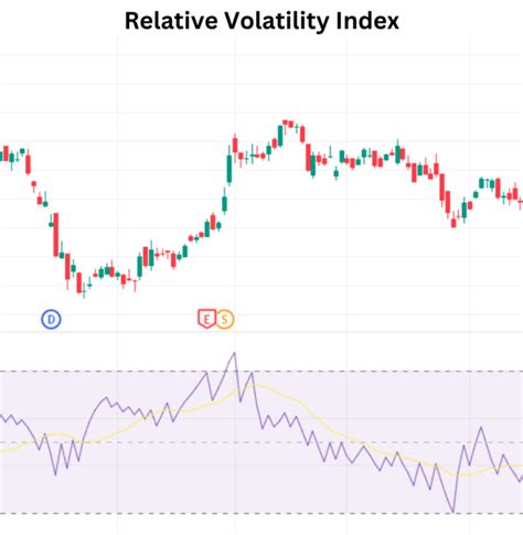 Mastering Volatility With The Relative Volatility Index Rvi