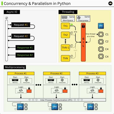 𝗨𝗻𝗱𝗲𝗿𝘀𝘁𝗮𝗻𝗱𝗶𝗻𝗴 Concurrency And Parallelism In 𝗣𝘆𝘁𝗵𝗼𝗻 Alex Razvant