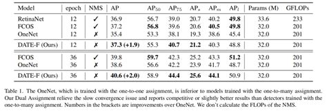 目标检测系列 无nms的端到端目标检测模型，超越onenet，fcos等sota！（二） 阿里云开发者社区