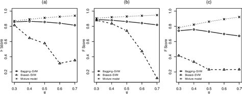 Figure From BAYESIAN ANALYSIS FOR IMBALANCED POSITIVE UNLABELLED DIAGNOSIS CODES IN ELECTRONIC