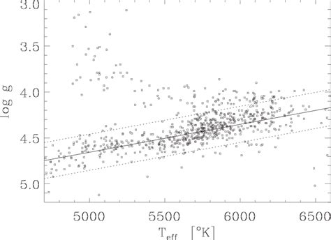 T Eff Vs Log G From Valenti And Fischer 2005 For Stars Also In Wright