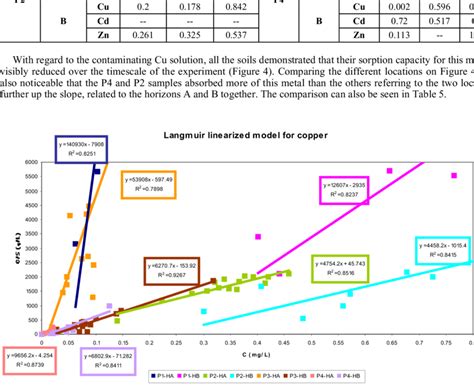 Experimental Data For Cu Adjusted By Means Of The Linearization Of The