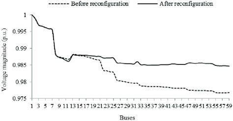 The Voltage Profile Before And After Reconfiguration Of The 59 Bus Test Download Scientific