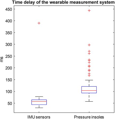 A Wearable Real Time Kinetic Measurement Sensor Setup For Human Locomotion Wearable