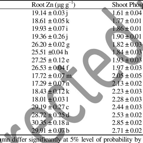 Pdf Efficiency Of Zinc And Phosphorus Applied To Open Pollinated And Hybrid Cultivars Of Maize