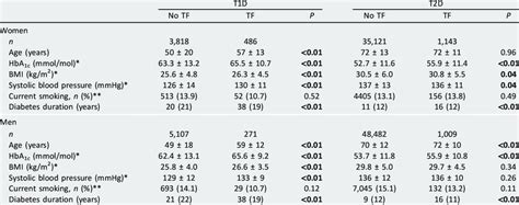 Quantitative Variables With Stratification By Sex And Diabetes Type
