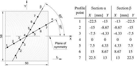 Figure 1 From Investigation Of Face Milled Surface Topography On C45