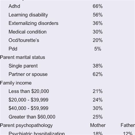 Demographic Variables For The Full Sample Of Sample Download Table