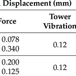 Maximum Gap Increase Between The Rotor And The Stator At The Nodes On A Download Scientific