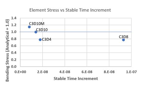 Abaqusexplicit 2019 Now Supports C3d10 Tetrahedral Elements