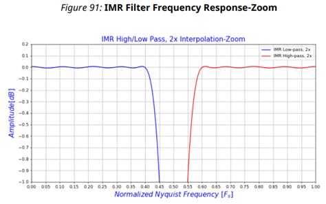 Rfsoc应用笔记 Rf数据转换器 09 Rfsoc关键配置之rf Dac内部解析（三）rfsoc采集模式 Csdn博客