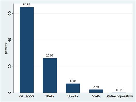 Firm Size Classifications In The 2020 Gso Firm Survey Source Authors Download Scientific