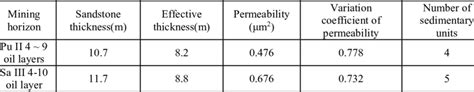 Comparison Table Of Reservoir Development In Strong And Weak Alkali Download Scientific Diagram