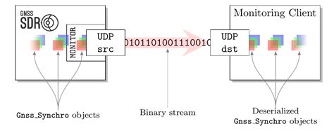 Monitoring The Internal Status Of The Software Receiver GNSS SDR