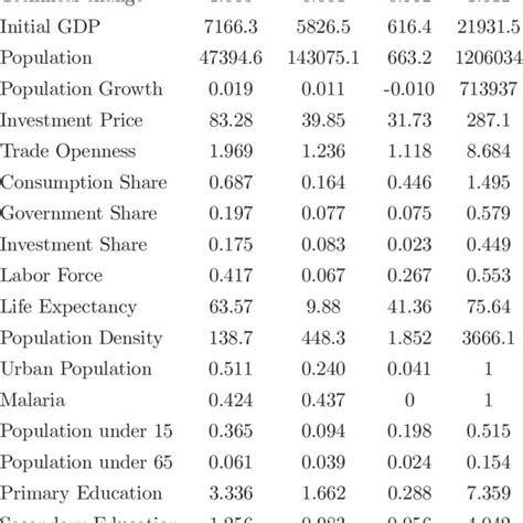 Summary Statistics Of The Variables Variable Mean Std Dev Min Max Download Scientific Diagram