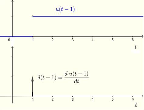 Dirac Delta And Unit Heaviside Step Functions Examples With Solutions