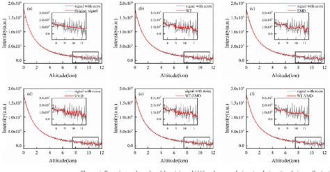 Figure 3 From New Denoising Method For Lidar Signal By The Wt Vmd Joint