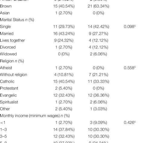 Comparison Between Groups At Baseline Download Scientific Diagram
