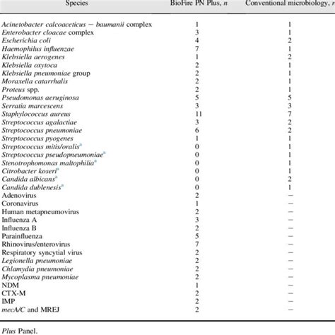Pdf Verification Of The Biofire Filmarray Pneumonia Plus Panel For Pathogen Screening Of