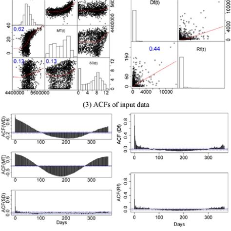1 Time Series Plot Of Input Variables 2 Correlation Coefficients