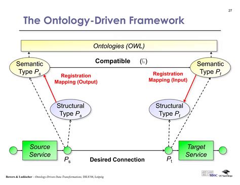 An Ontology Driven Framework For Data Transformation In Scientific Workflows Pdf Databases