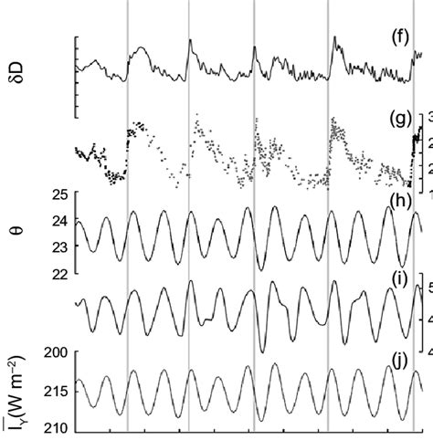 Climate Proxy Data Orbital Drivers And Insolation For The Last 500