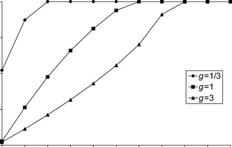 Optimal Discount Coefficient˜xxcoefficient˜ Coefficient˜xx Vs Market