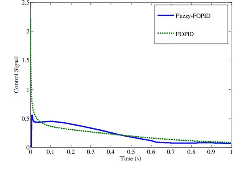 figure 10 from design of fuzzy fopid controller optimized by ica for control of avr semantic