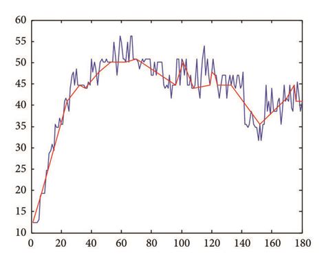Discretized Representation Piecewise Slope Approximation Psa Download Scientific Diagram