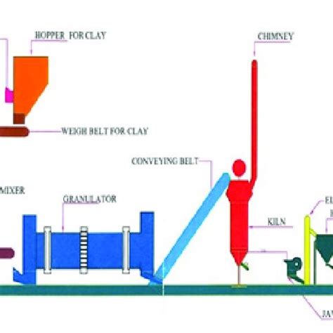Schematic Representation Of Production Process Showing Sampling Points Download Scientific
