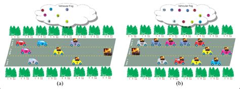 V2v Communication Scenario With Vehicular Fog A Time T1 And B Time T2 Download