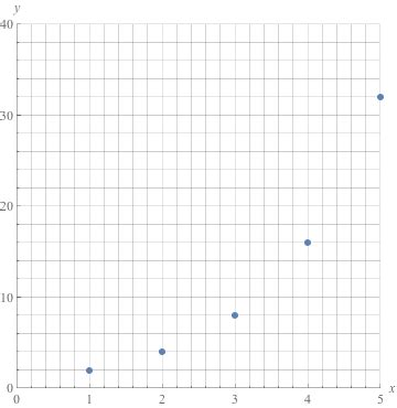 2 D Graphs Exercises
