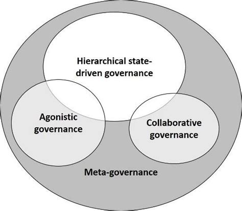 A Graphical Representation Of A Meta Governance Set Up Download Scientific Diagram