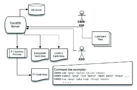 Adf Management Via Conditions Database Download Scientific Diagram