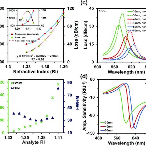 A 2 Nd Order Polynomial Fitting Of The Sensor With The Analyte Download Scientific Diagram