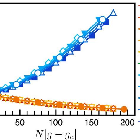 Scaling Functions Of Extinction Time In Well Mixed Populations Download Scientific Diagram