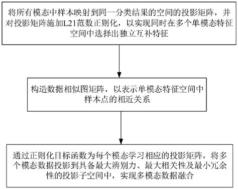 Feature Layer Fusion Method And Device Based On Graph Embedding