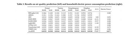 Wxh【cikm 2021】adarnn Adaptive Learning And Forecasting Of Time Series