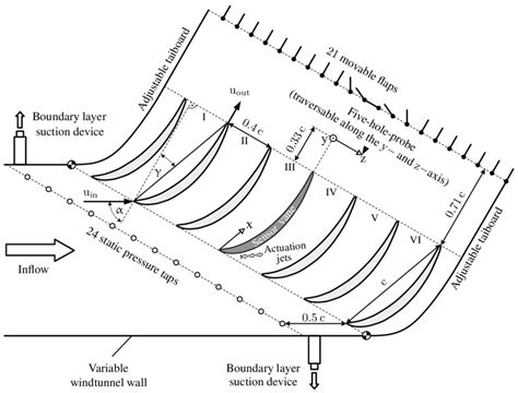 Compressor Stator Cascade With Passage Iv Choked Download Scientific Diagram